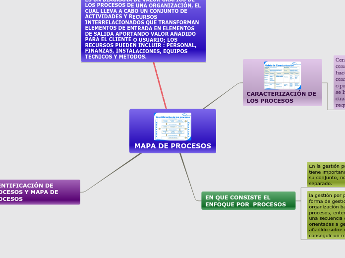 MAPA DE PROCESOS - Mind Map